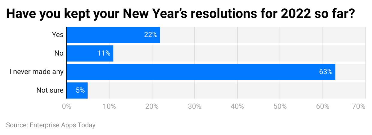 New Year’s Resolution Statistics - Demographic and Success Rate
