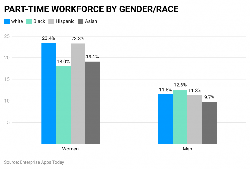 Part-time Vs Full-time Employment Statistics 2023