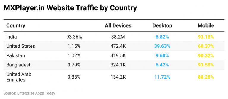 MX Player Statistics By Users, Region, Demographic and Usage