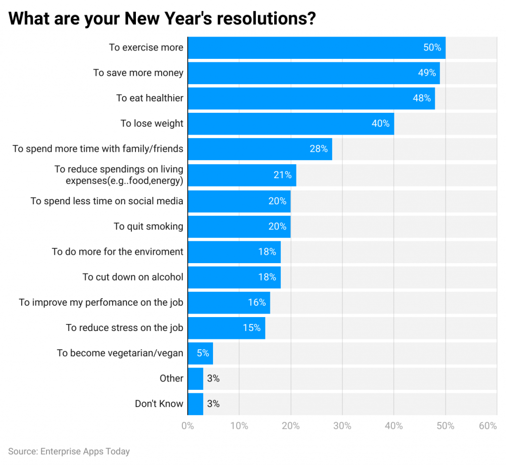 New Year’s Resolution Statistics - Demographic and Success Rate