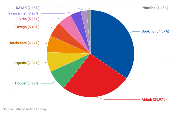 Airbnb Statistics - Users, Revenue, Demographic and Market Share