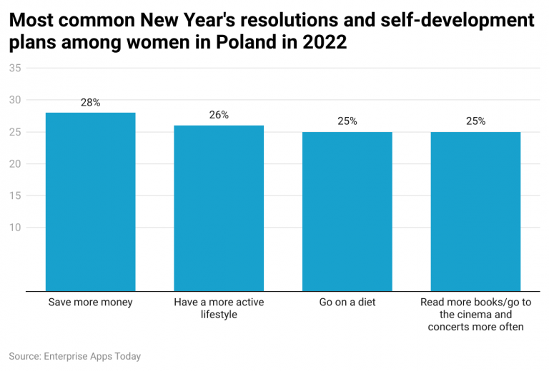 New Year’s Resolution Statistics - Demographic and Success Rate