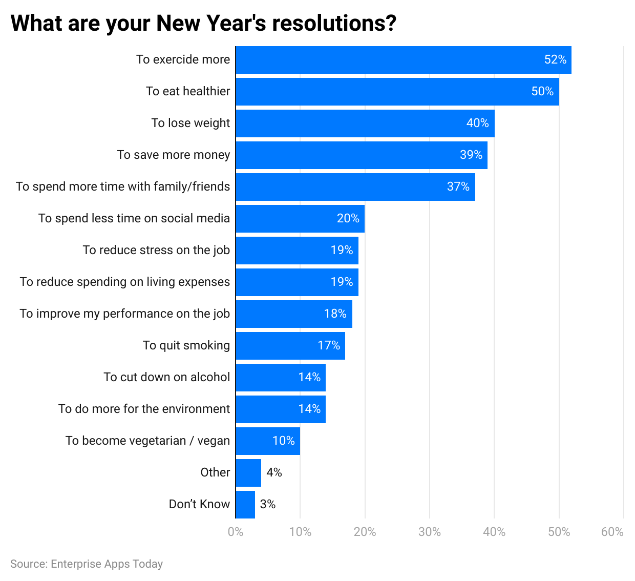 New Year’s Resolution Statistics - Demographic and Success Rate