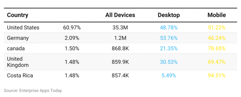 Airbnb Statistics - Users, Revenue, Demographic and Market Share