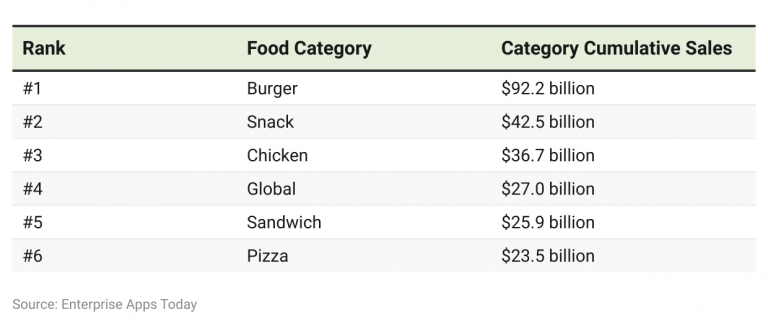 Fast Food Industry Statistics 2024 and Facts