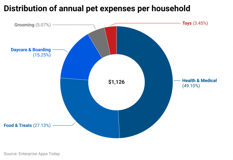 Pet Ownership Statistics 2024 By Types Of Pets and Breeds