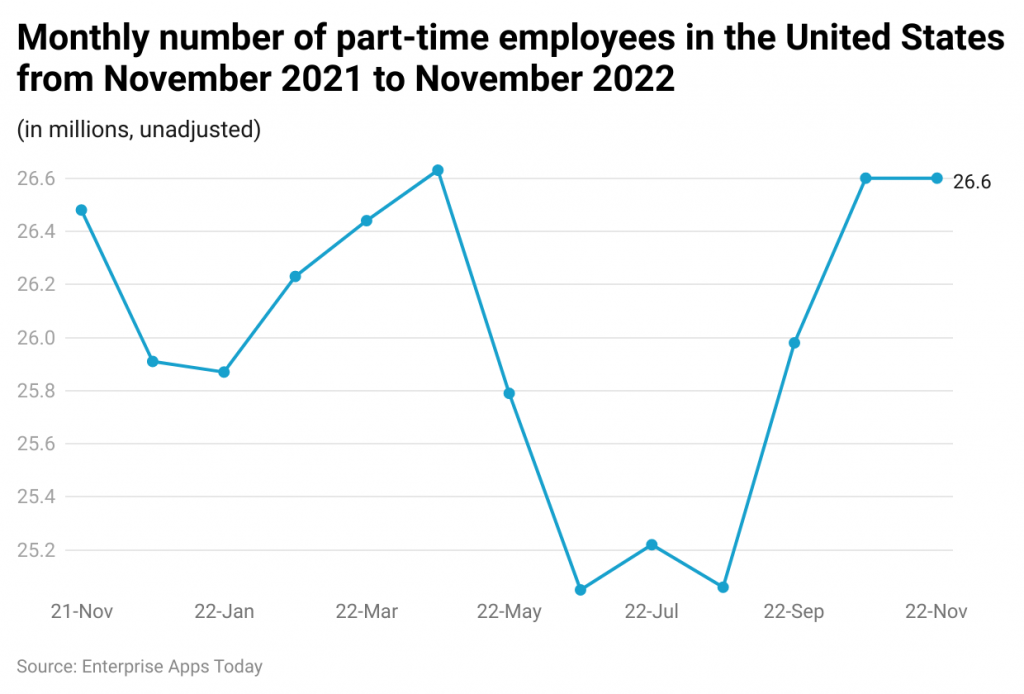 Part-time Vs Full-time Employment Statistics 2023