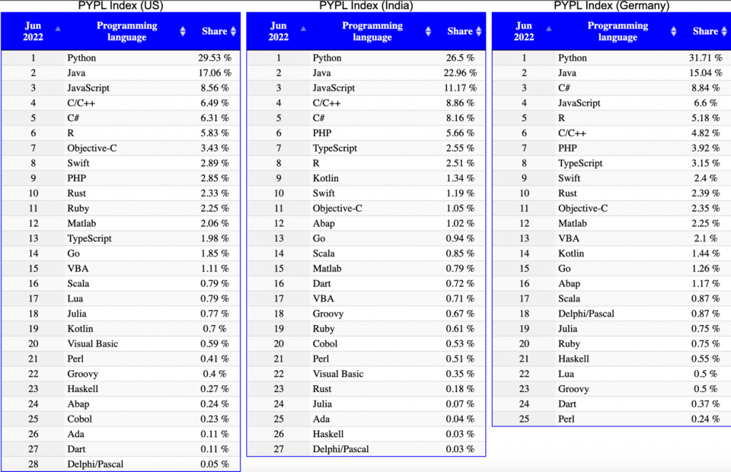 Most Popular Programming Languages Statistics