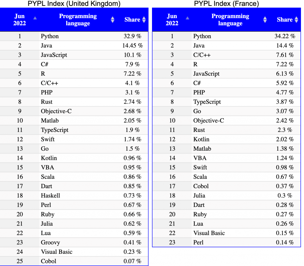 Most Popular Programming Languages Statistics