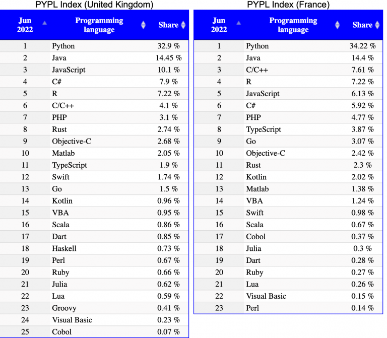 Most Popular Programming Languages Statistics