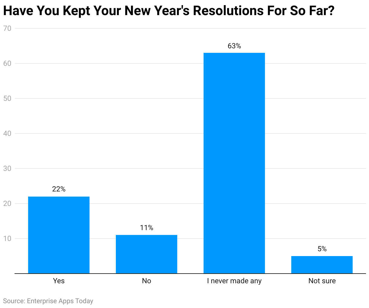 New Year’s Resolution Statistics - Demographic and Success Rate
