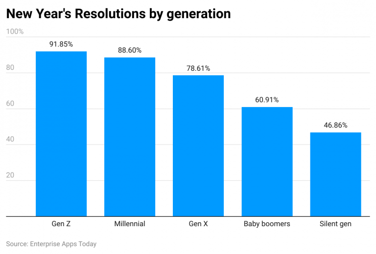 New Year’s Resolution Statistics - Demographic and Success Rate