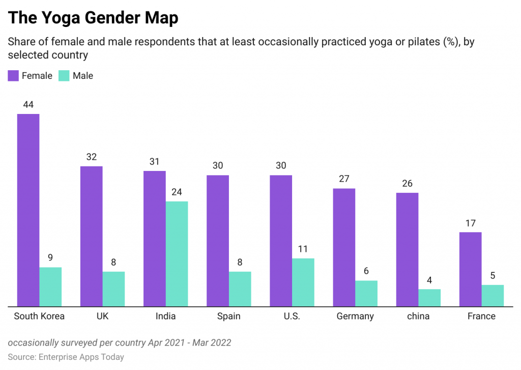 Yoga Industry Statistics - By Region, Benefits, Facts and Type