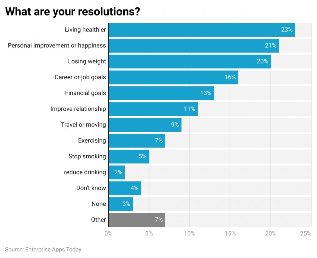 New Year’s Resolution Statistics - Demographic and Success Rate