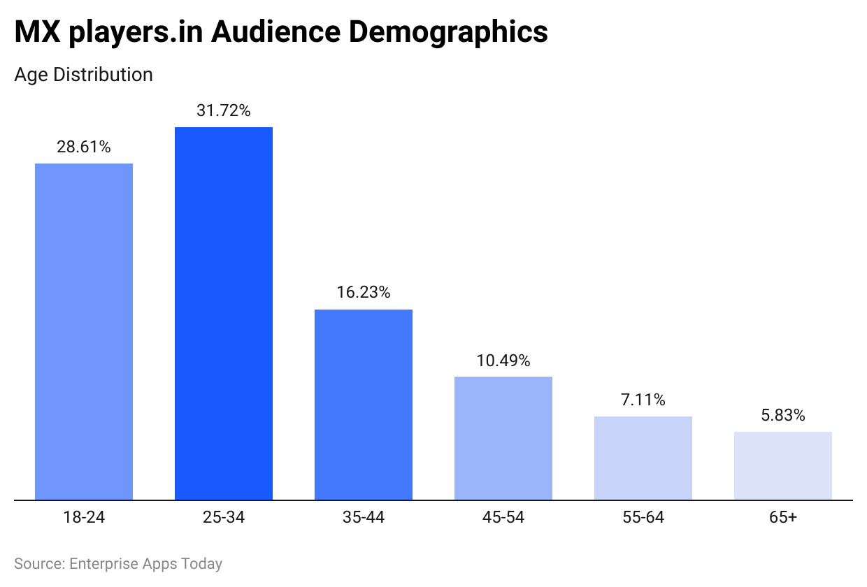 MX Player Statistics By Users, Region, Demographic and Usage