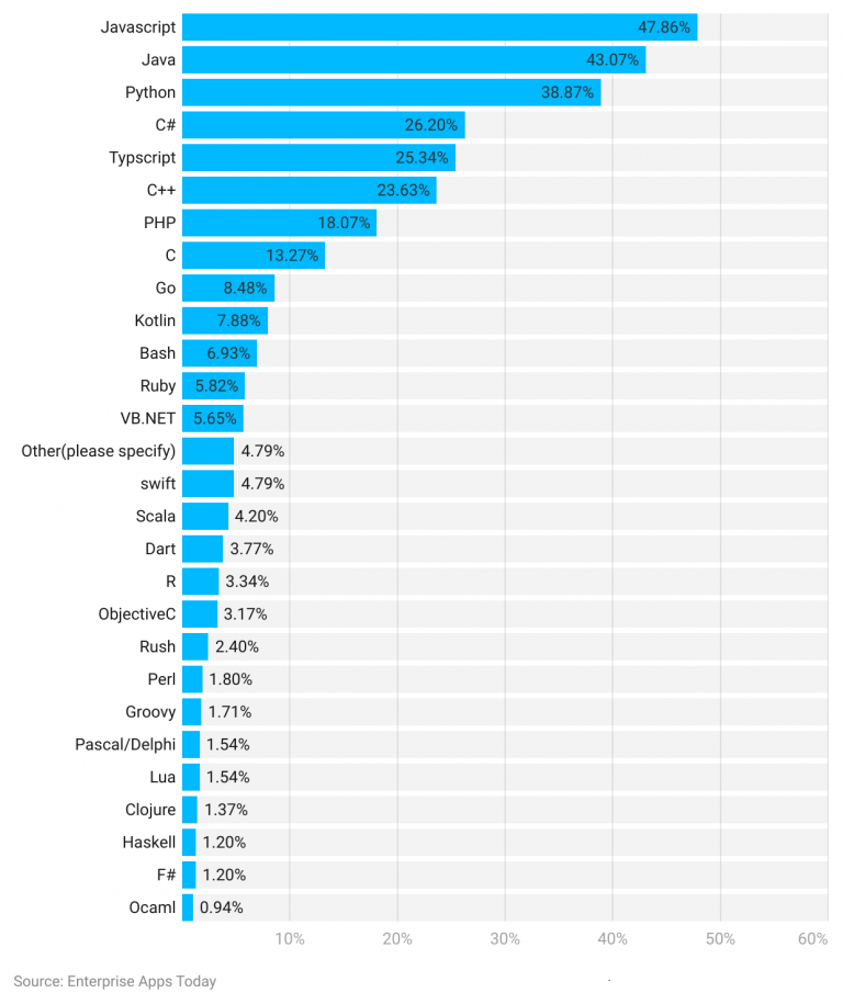 Most Popular Programming Languages Statistics