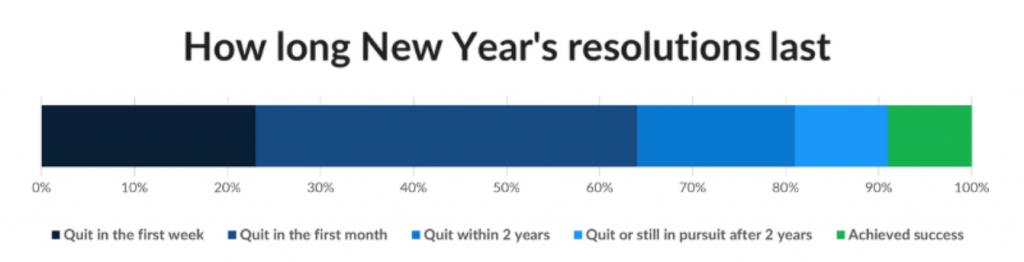 New Year’s Resolution Statistics - Demographic and Success Rate