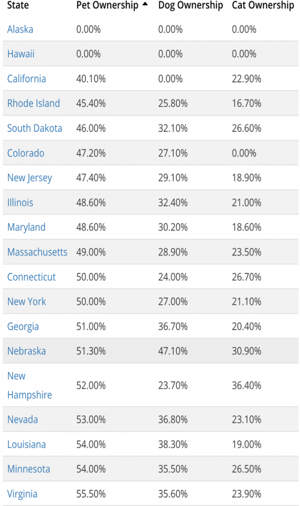 Pet Ownership Statistics 2024 By Types Of Pets and Breeds