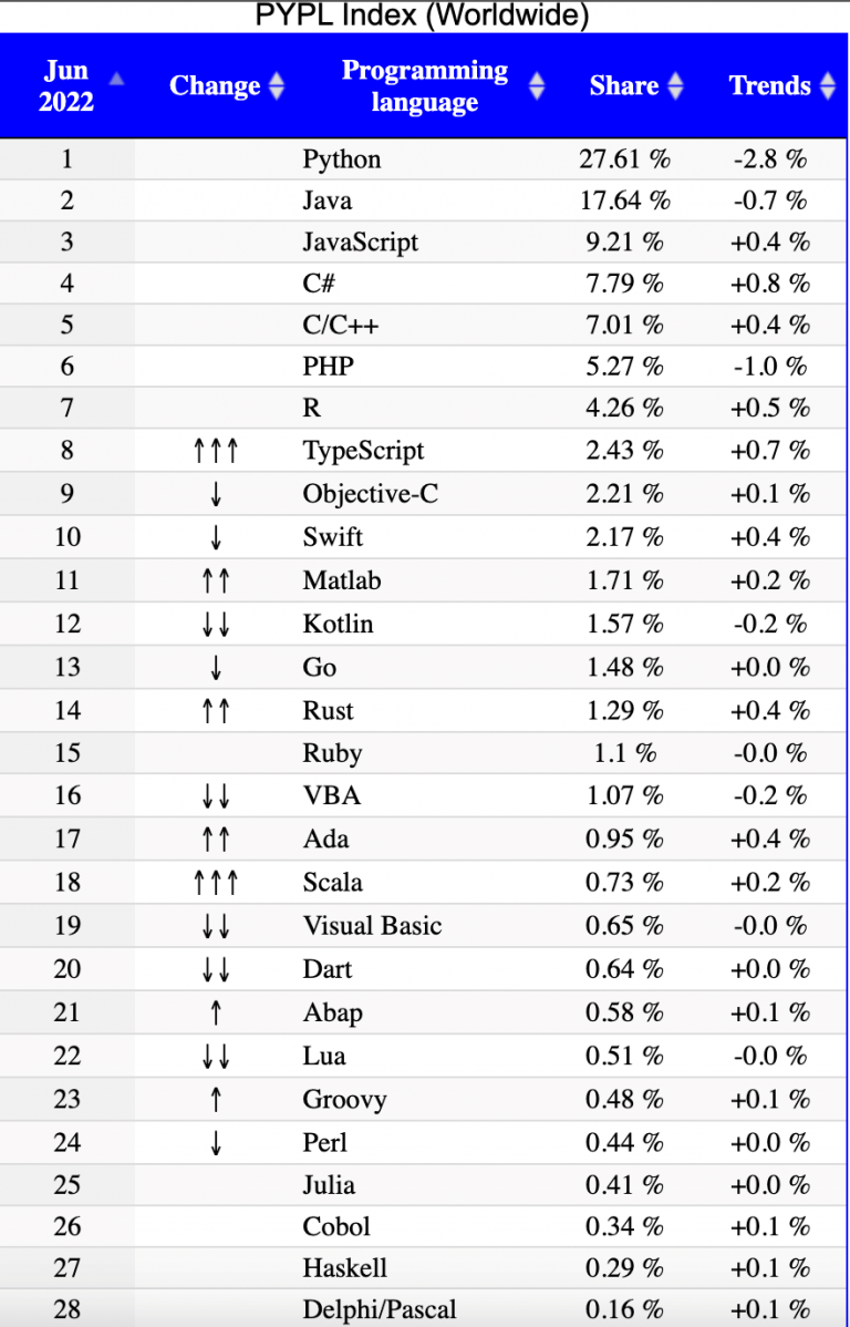 Most Popular Programming Languages Statistics
