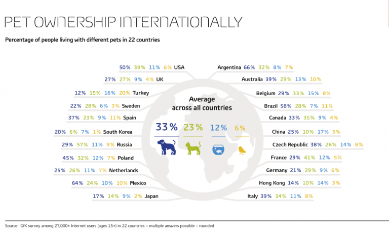 Pet Ownership Statistics 2024 By Types Of Pets and Breeds