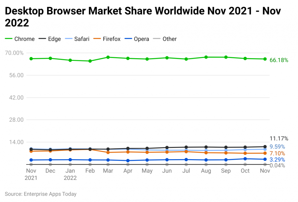 30+ Desktop Browser Statistics, Users, Revenue and Market Share