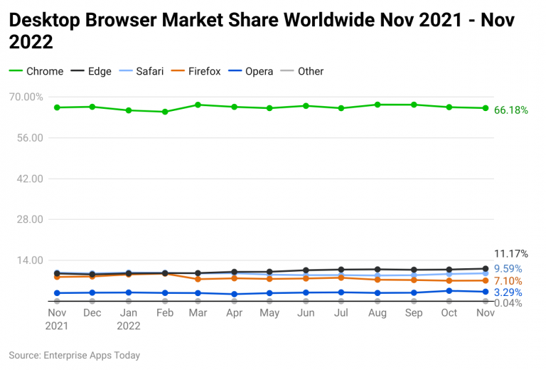 30+ Desktop Browser Statistics, Users, Revenue and Market Share