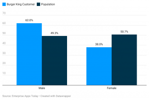 Burger King Statistics - By Demographic, Country and Revenue