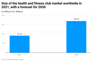 Fitness Industry Statistics - By Demographic, Country and Revenue