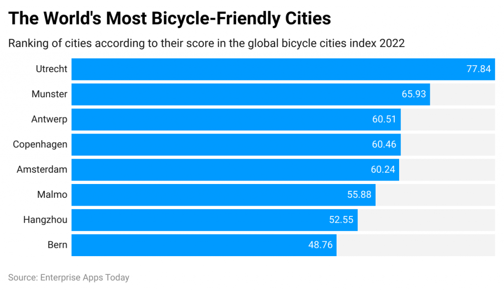 Bicycle Industry Statistics 2024 - By Country, Habits and Gender