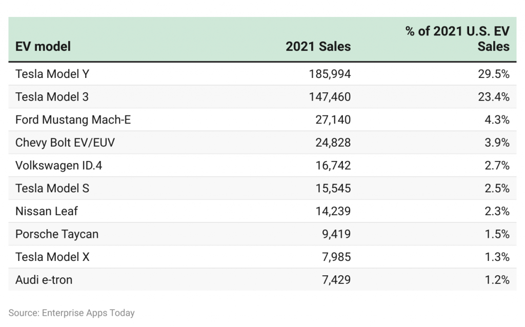 Tesla Statistics - Market Share, Facts and Revenue