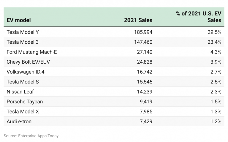 Tesla Statistics - Market Share, Facts and Revenue