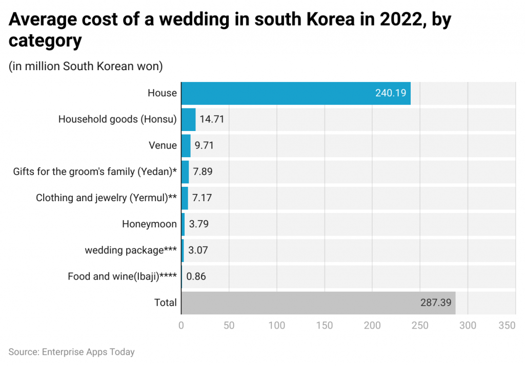 Wedding Industry Statistics - Revenue, Demographic and Facts