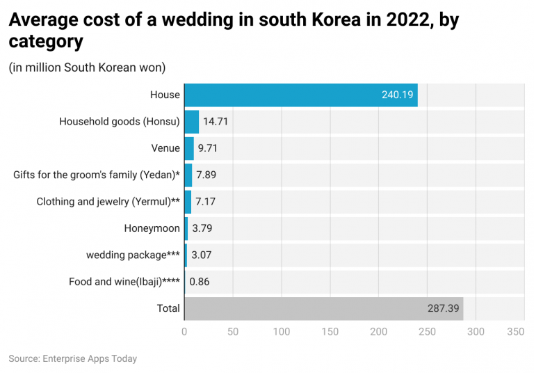 Wedding Industry Statistics - Revenue, Demographic and Facts