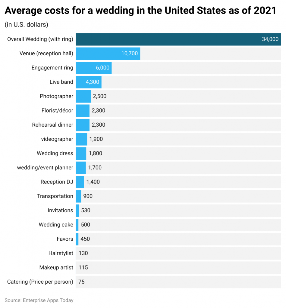 Wedding Industry Statistics - Revenue, Demographic and Facts
