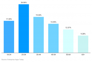 Burger King Statistics - By Demographic, Country and Revenue
