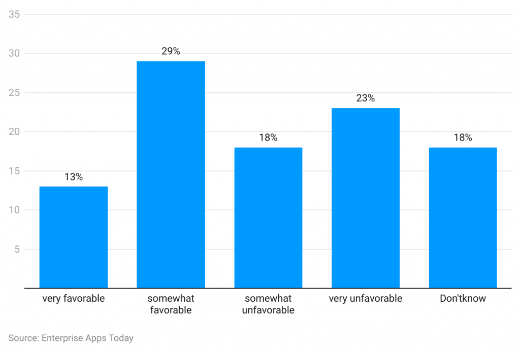 Elon Musk Statistics - By Popularity, Net Worth and Supporters