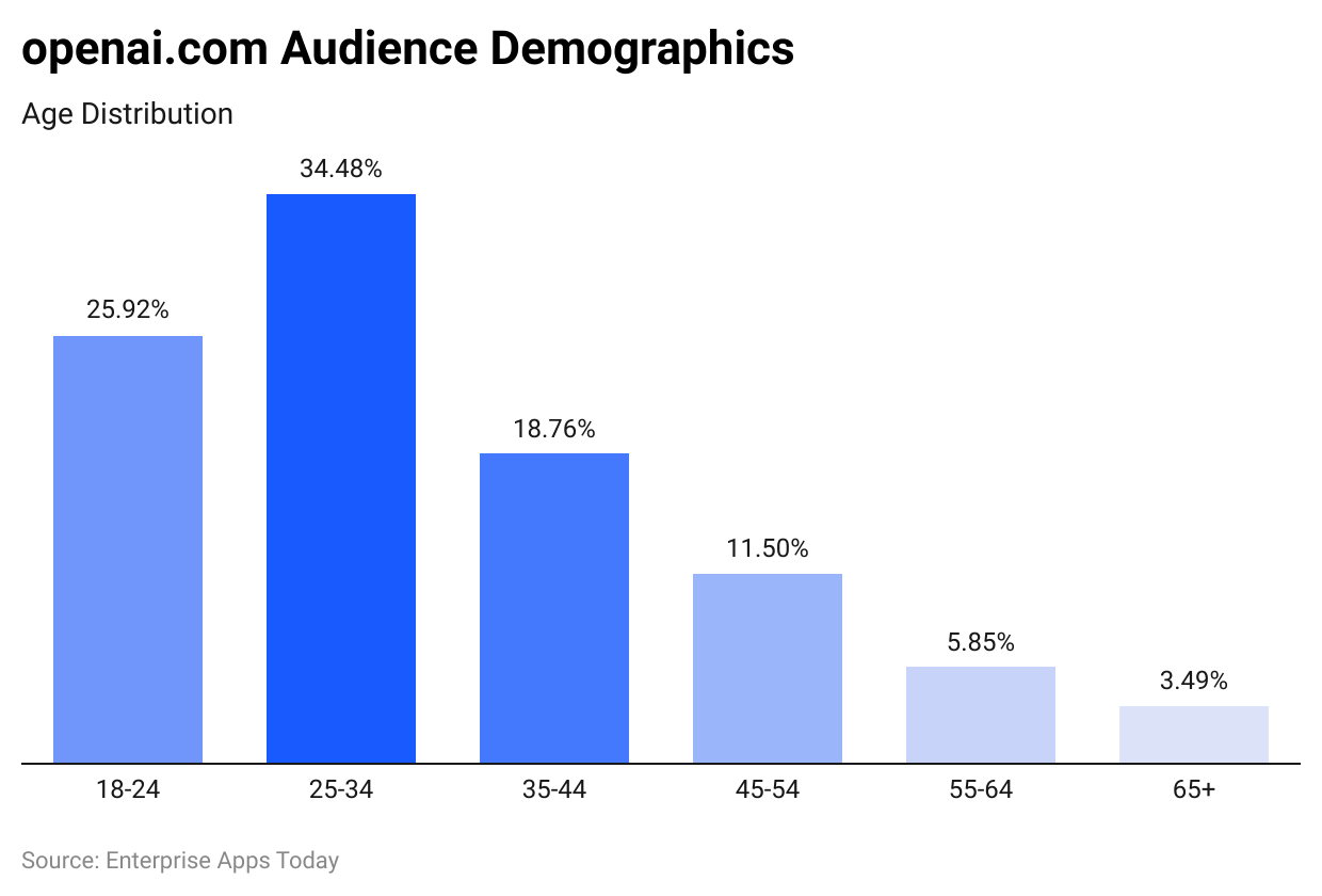 OpenAI Statistics 2024 By Revenue and Growth