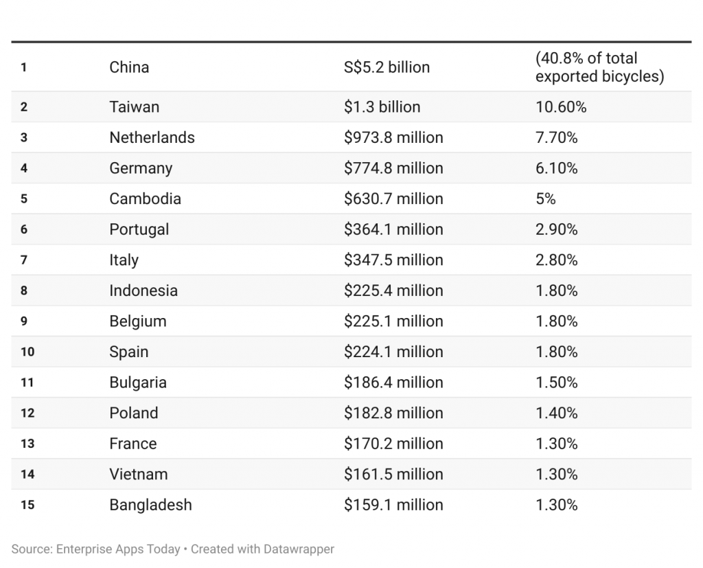 Bicycle Industry Statistics 2024 - By Country, Habits and Gender