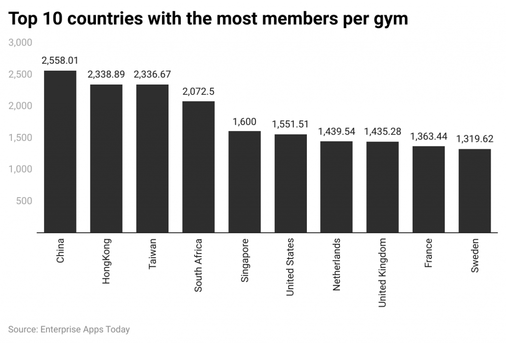 Fitness Industry Statistics - By Demographic, Country and Revenue