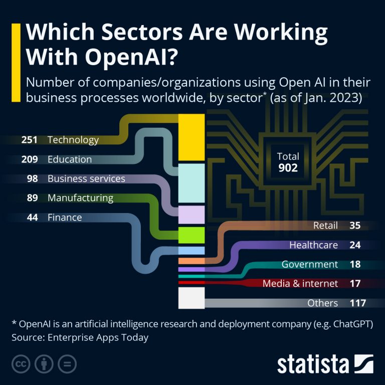 OpenAI Statistics 2024 By Revenue and Growth