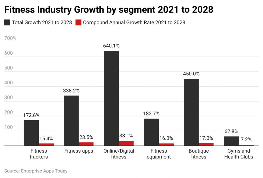 Fitness Industry Statistics - By Demographic, Country and Revenue