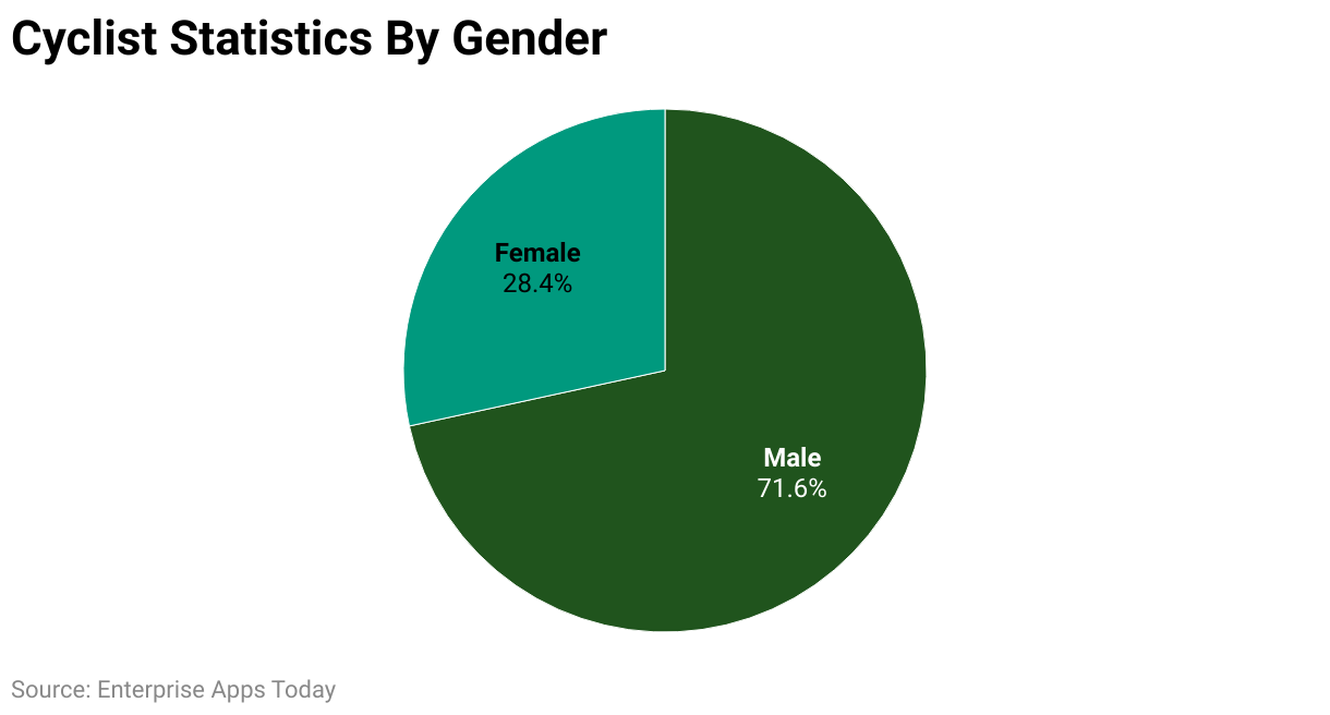 Bicycle Industry Statistics 2024 - By Country, Habits and Gender