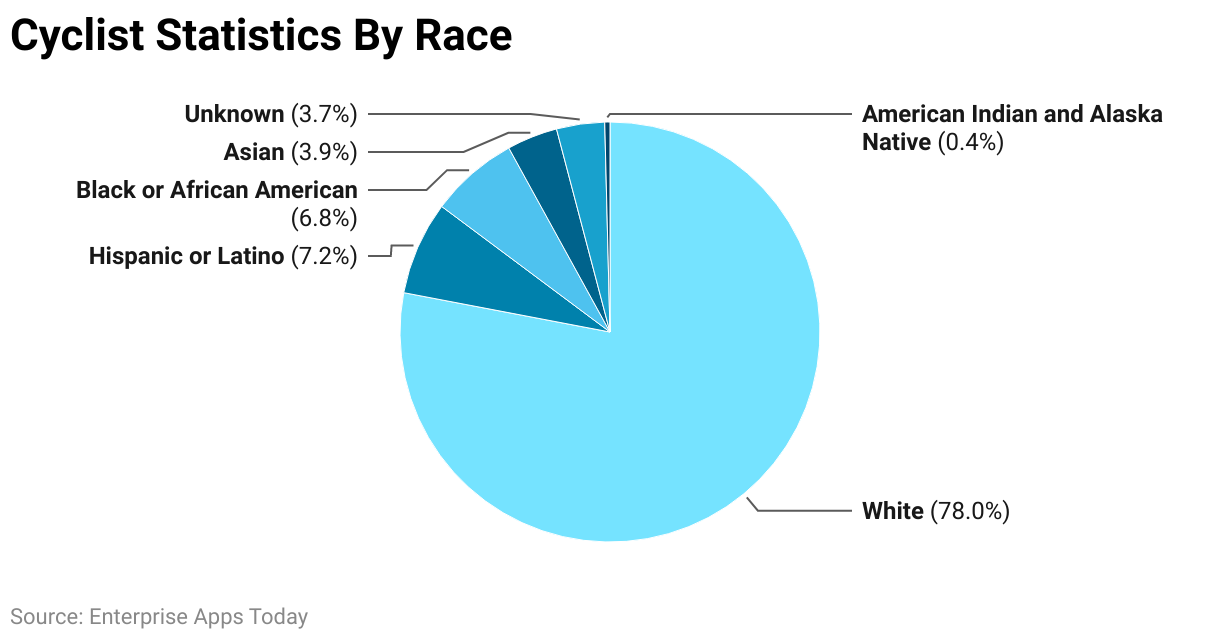 Bicycle Industry Statistics 2024 - By Country, Habits and Gender