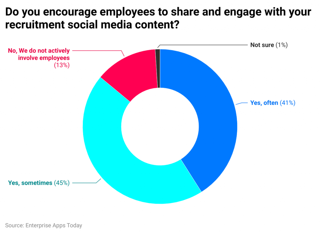 Social Media Recruitment Statistics By Recruiters and Job seekers,