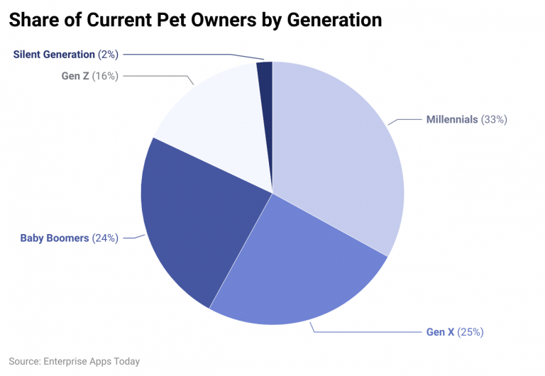Pet Ownership Statistics 2024 By Types Of Pets and Breeds