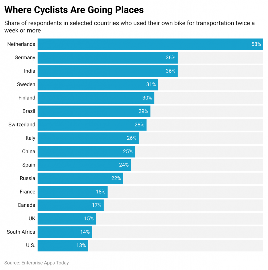 Bicycle Industry Statistics 2024 - By Country, Habits and Gender