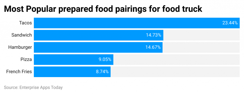 Food Truck Statistics By Country, Revenue, Age and Products