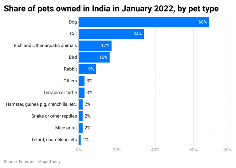 Pet Ownership Statistics 2024 By Types Of Pets and Breeds