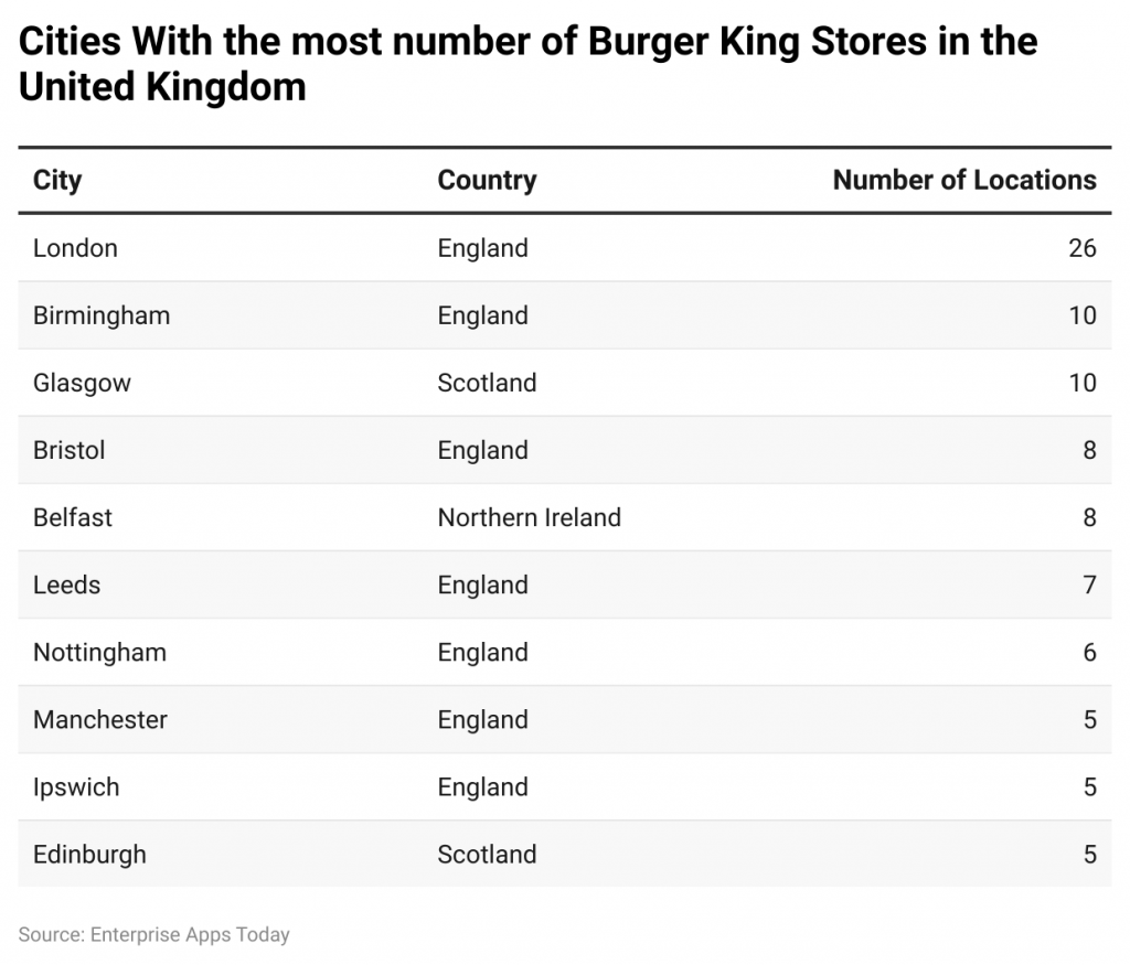 Burger King Statistics - By Demographic, Country and Revenue
