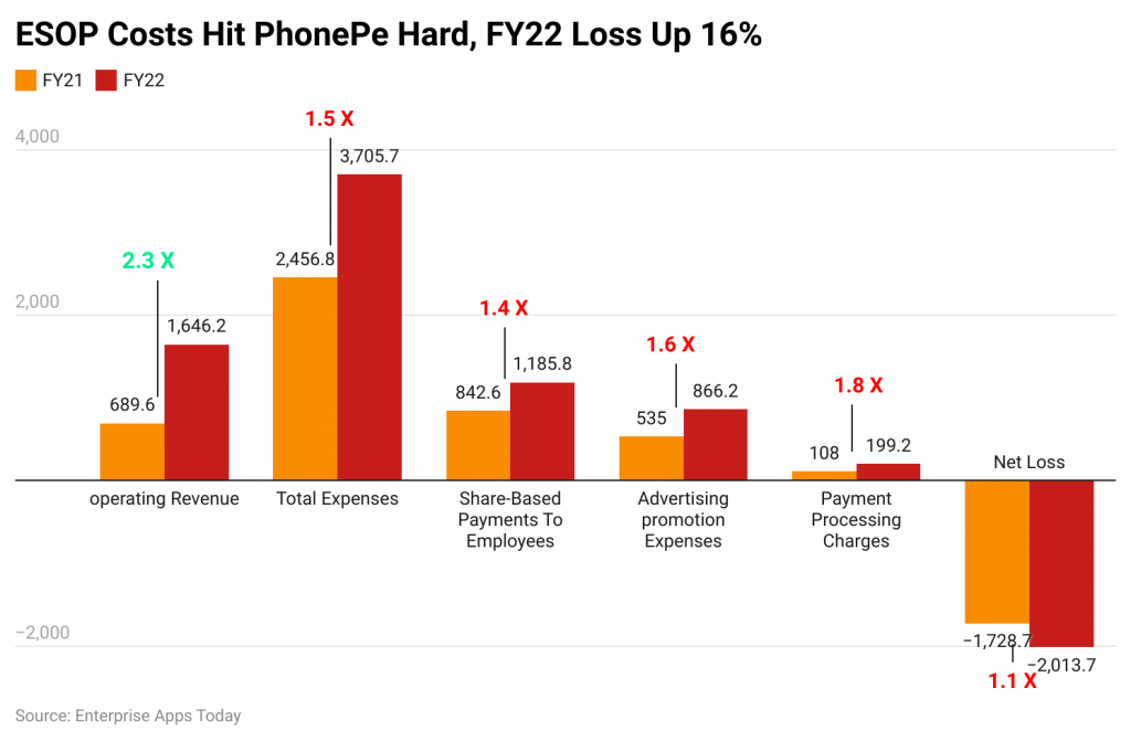 PhonePe Statistics - UPI, Payment, Recharge, Revenue and Facts